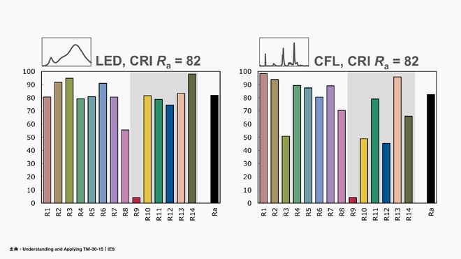 写真・映像のライティングの新常識？！演色評価指数（Color Rendering Index）まとめ | Vook(ヴック)